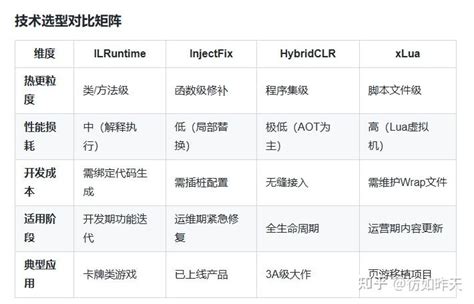 浅谈unity热更新技术方案:ilruntimeinjectfixhybridclrxlua 知乎 浅谈unity热更新技术方案:ilruntimeinjectfixhybridclrxlua 知乎