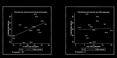 Shows That There Are Fairly Strong Positive Correlations R Squared