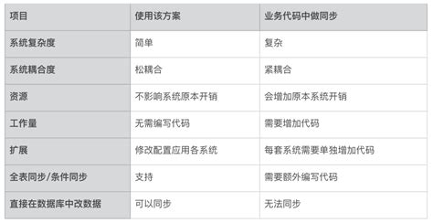 如何高效实现MySQL与elasticsearch的数据同步 方案 业务 变化