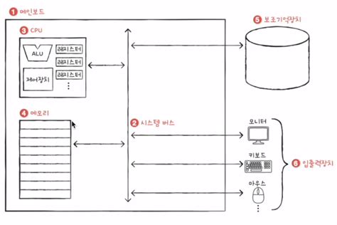 섹션 1 컴퓨터 구조 시작하기 — 한 페이지가 될 수 있게 🌟