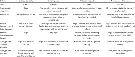 comparison between haptic feedback approaches for virtual environments