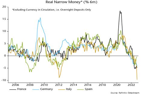 Weak Eurozone Money Data