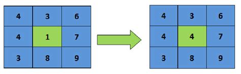 Median Filtering Mechanism Download Scientific Diagram