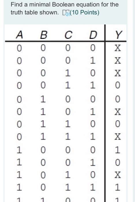 Find A Minimal Boolean Equation For The Truth Table Chegg