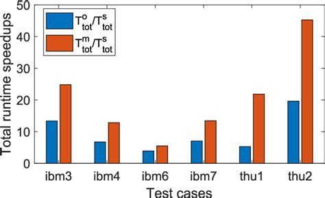 figure 10 from a multilevel spectral framework for scalable vectorless