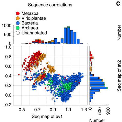 Statistical Coupling Analysis Indicates That The Allosteric Secondary
