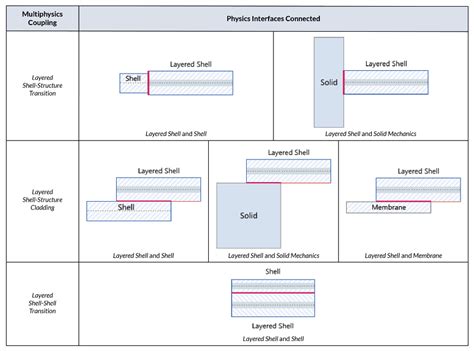 Introduction To The Composite Materials Module Comsol Blog