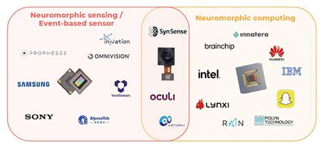 Unveiling The Neuromorphic Sensing And Computing Revolution An 8 4 Billion Market By 2034