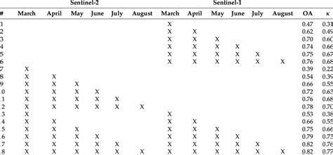 overall accuracy oa and kappa coefficient κ of the different