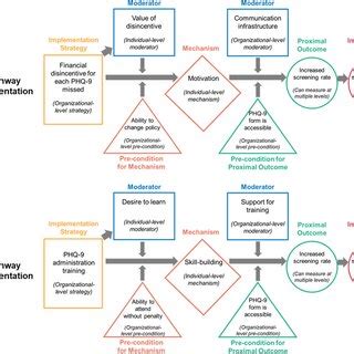 A Causal Loop Diagram Of The Example Causal Pathway Diagram Components Download Scientific