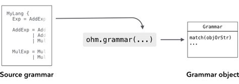 github ohmjs ohm a library and language for building parsers