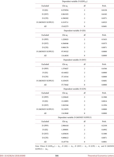 Vec Granger Causality Block Exogeneity Wald Tests Download Table