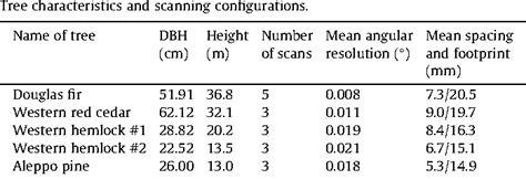 Table 1 From An Architectural Model Of Trees To Estimate Forest Structural Attributes Using