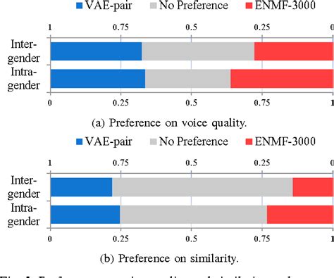 voice conversion from non parallel corpora using variational auto encoder