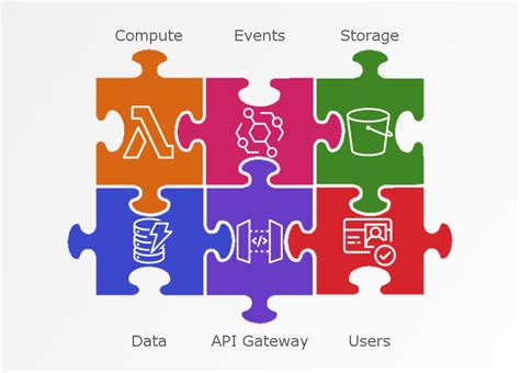 Intro To Serverless