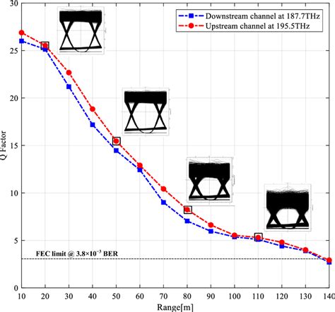 Q Factor Versus Free Space Link Range For Downstream And Upstream