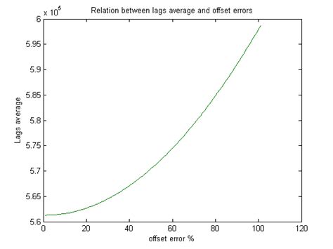 Relation Between Lags Average And Offset Error Download Scientific