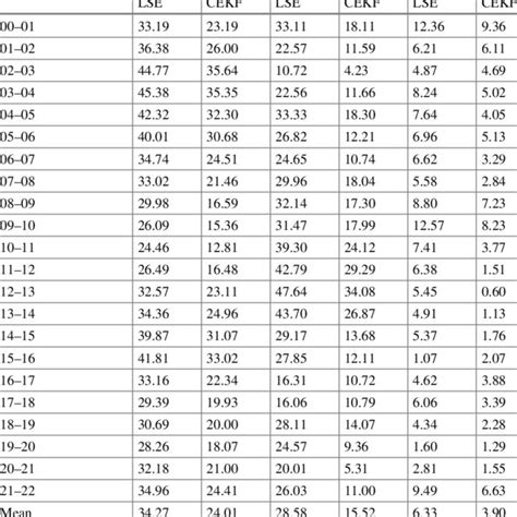 Estimated Mean Position Comparison Among Two Algorithms True Receiver