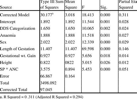 The ANOVA Regression Table Between Subjects Effects Download Table