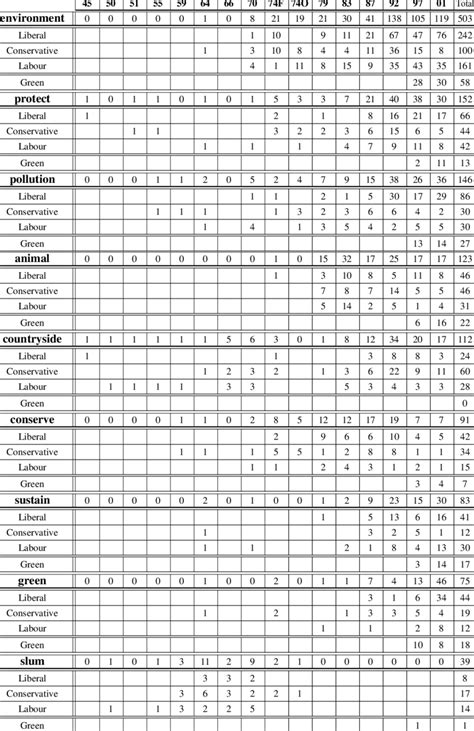 Patterns Of Occurrence For Nine Keywords Download Table