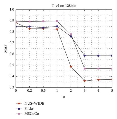 Parametric Sensitivity Analysis On Mirflickr Ms Coco And Nus Wide