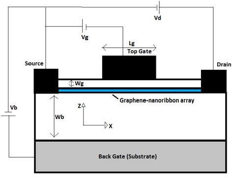 Schematic View Of Gnr Fet Structure Here Vb Back Gate Voltage Vg Download Scientific