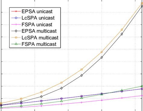 Performance Comparison Of Fspa Epsa And Lcspa Download Scientific Diagram