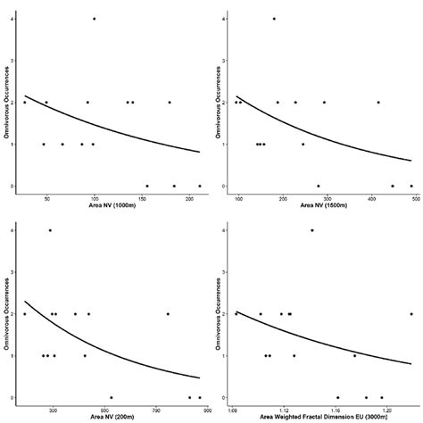 6 Fitted Curves Of Glm Models With Poisson Identity Function For