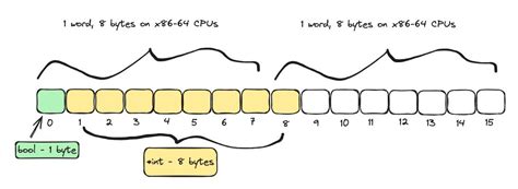valerio gheri on linkedin go memory layout and struct alignment