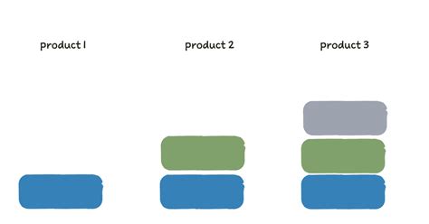 Modular Product Development Adventures In Products