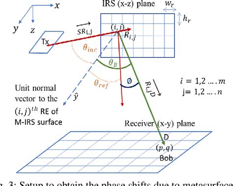 Figure 3 From Intelligent Reflecting Surfaces Versus Optical Mirrors Performance Comparison For