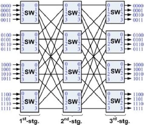 Figure 1 From Design And Implementation Of An On Chip Multistage Network Topology For System On