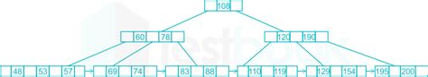 b tree mcq [free pdf] objective question answer for b tree quiz