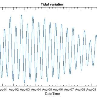 Tidal Variation Graph Download Scientific Diagram