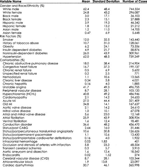 variable names means standard deviations and patient counts