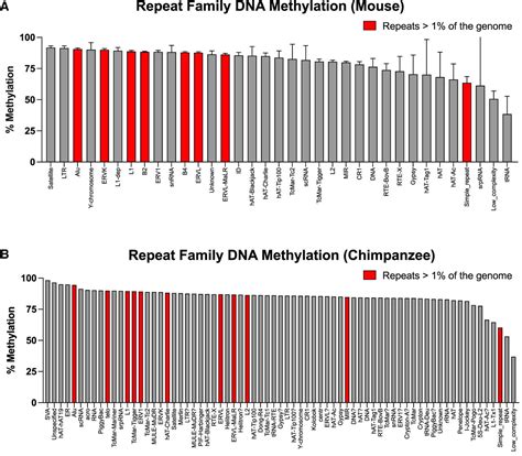 Genome Skimming With Nanopore Sequencing Precisely Determines Global And Transposon Dna