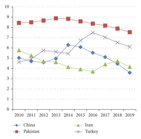 Global Terrorism Index Of Four Countries From 2010 To 2019 Source Download Scientific Diagram