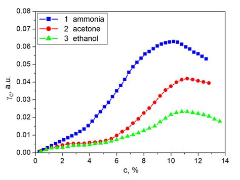 Sensing Ability Of The Mwcnt Based Sensor Element Of Resistive A And Download Scientific