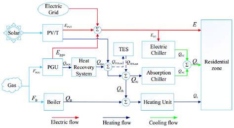 Scheme Of Combined Cooling Heating And Power Cchp System And Its Download Scientific Diagram