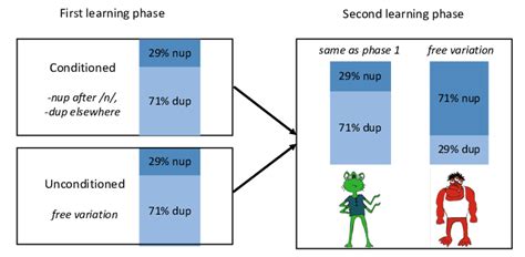 Variant Distribution In The Learning Phases Of Experiment 2 Download