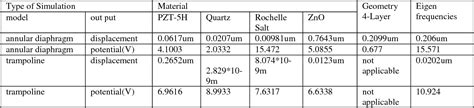 Figure 1 From Design And Simulation Of Mems Based Piezoelectric Accelerometers Semantic Scholar