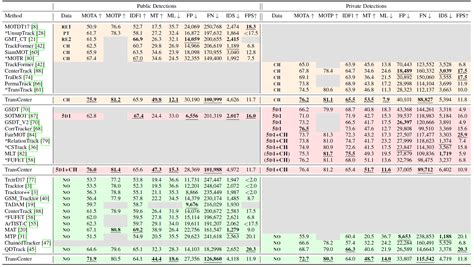 transcenter transformers with dense representations for multiple object tracking robotlearn