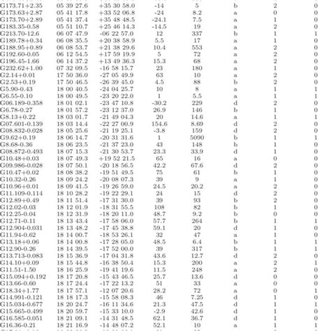 Table Of The 176 Methanol Sources Observed Download Table