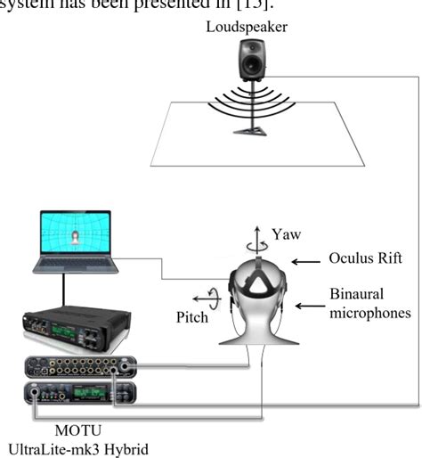figure 1 from personalized hrtf measurement and 3d audio rendering for