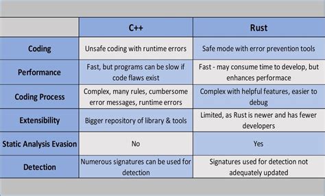 Why Ransomware Groups Such As Blackcat Are Turning To Rust