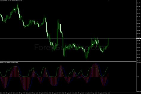 MACD On RSI Indicator