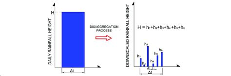 Rainfall Cascade Disaggregation Model Applied Example Of Downscaled