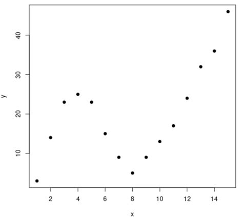 Ajustement De Courbe Dans R Avec Exemples Statorials