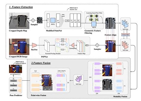 Dttdnet Robust 6dof Pose Estimation Against Depth Noise And A Comprehensive Evaluation On A