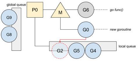 Go G0 Special Goroutine ℹ️ This Article Is Based On Go 113 By Vincent Blanchon A